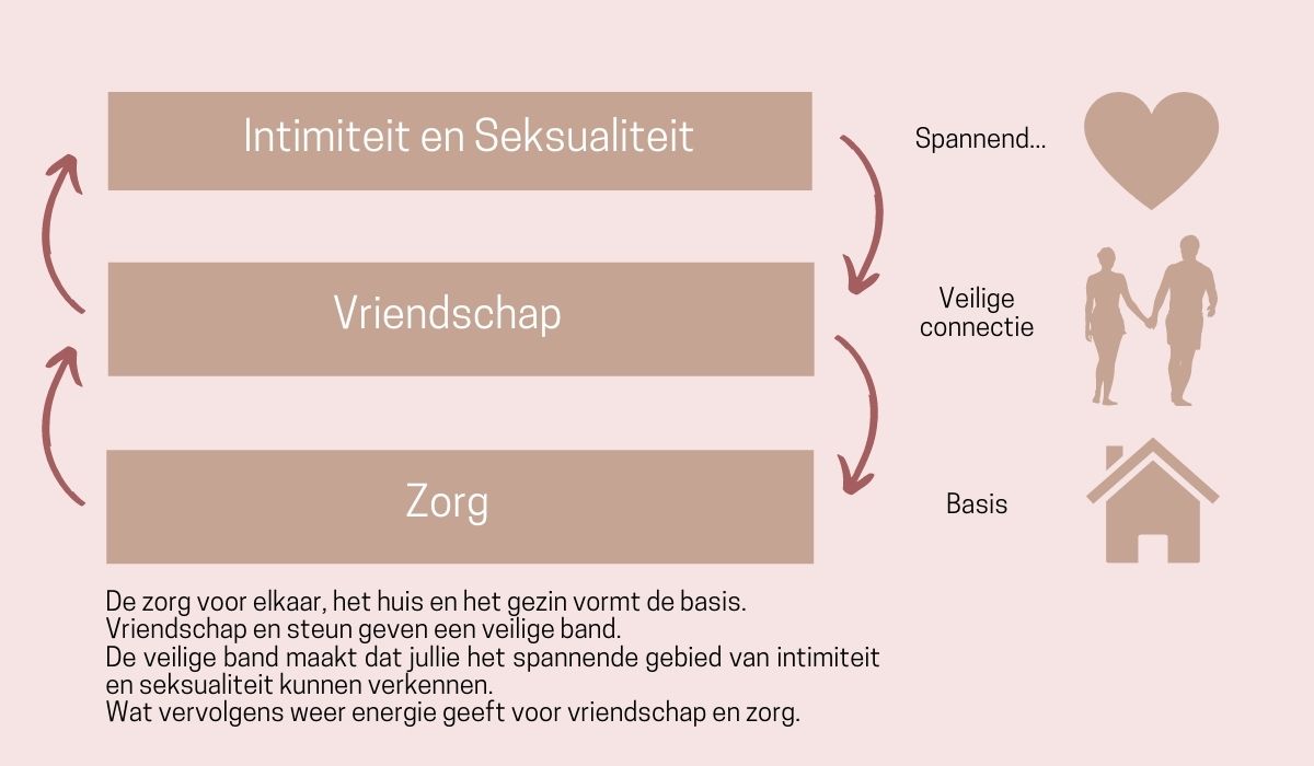 Traject Leve de Liefde - Leeromgeving Het Relatie Atelier